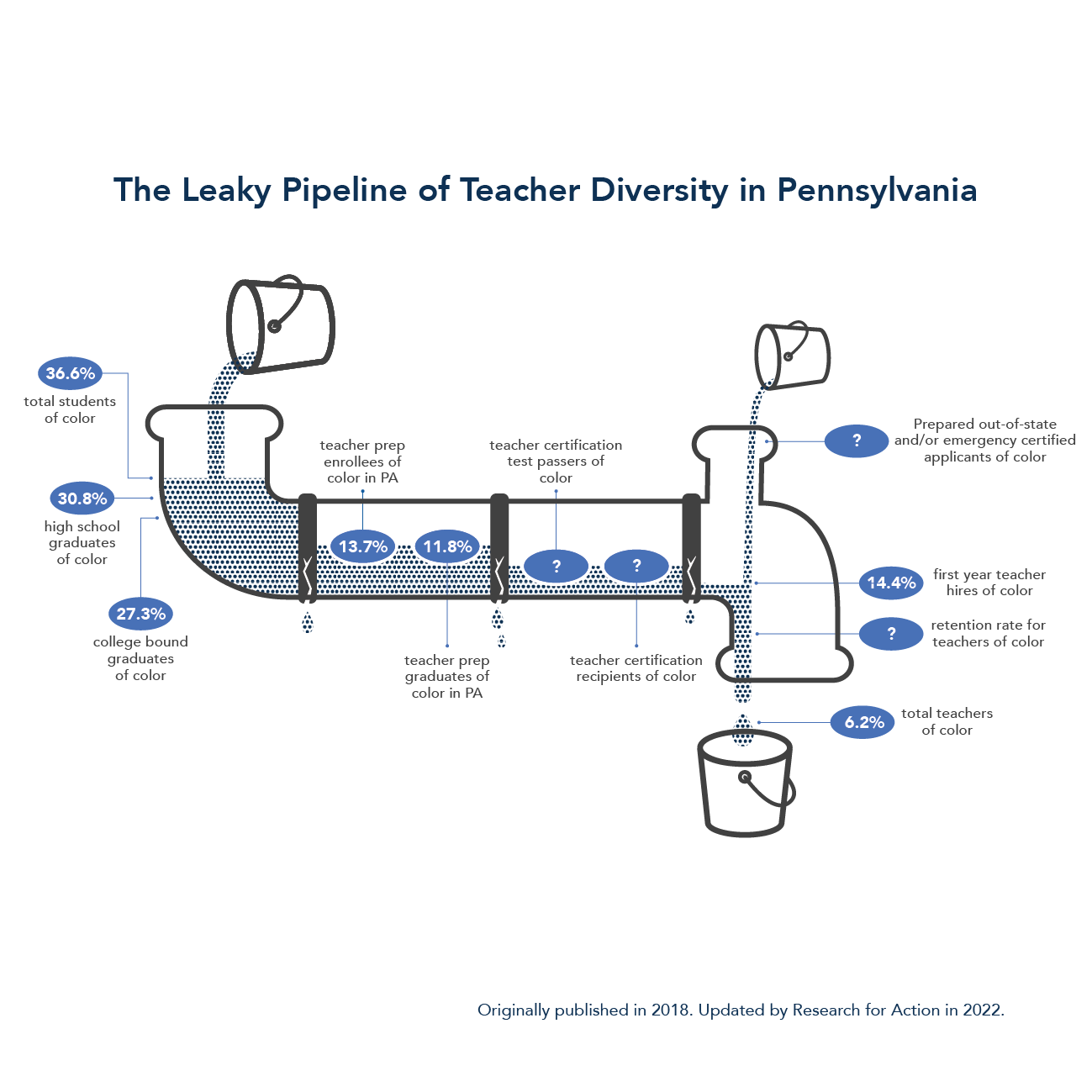 Patching the Leaky Pipeline: Recruiting and Retaining Teachers of Color ... Patching the Leaky Pipeline: Recruiting and Retaining Teachers of Color ...