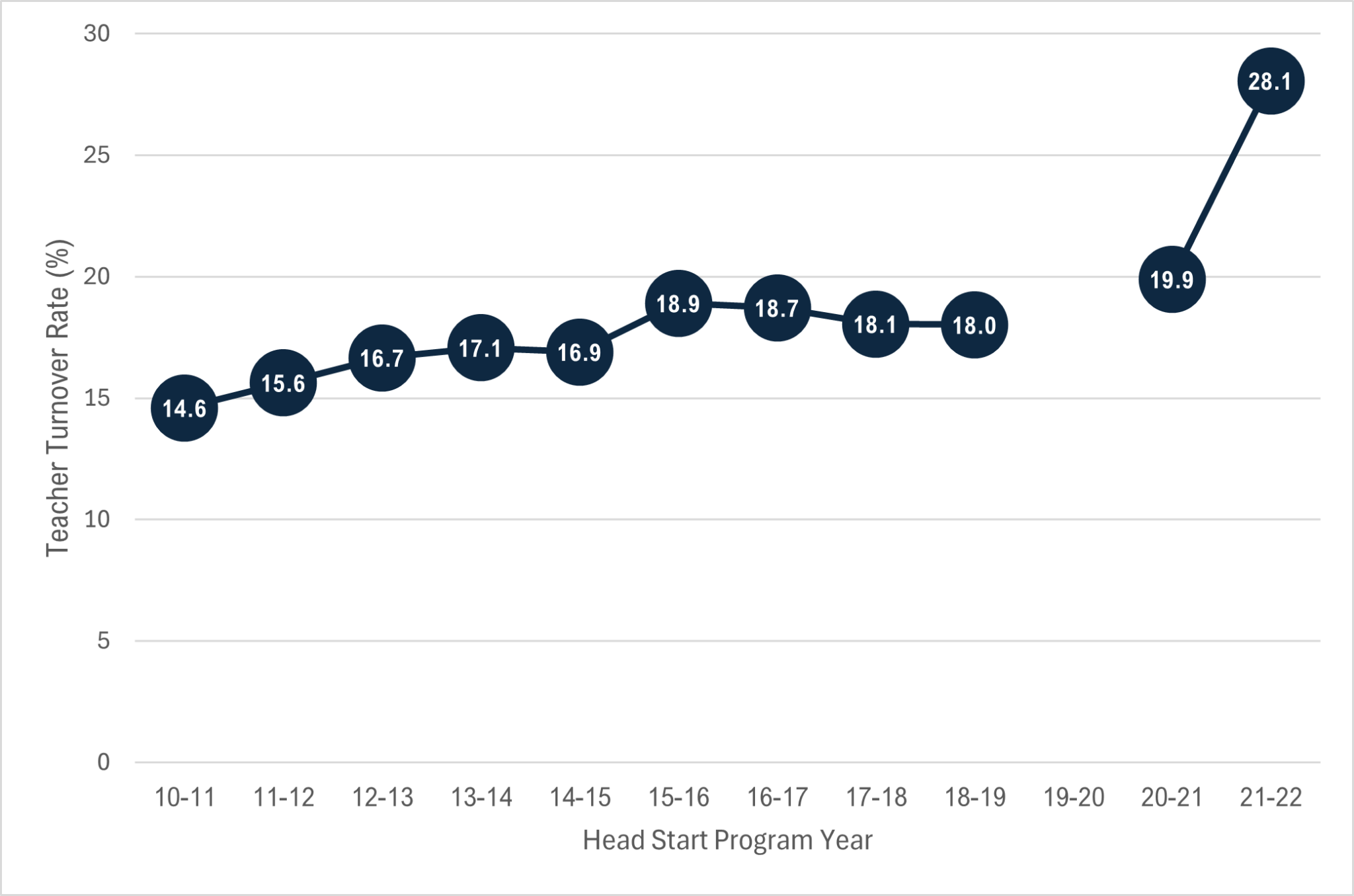 Understanding the Pandemic Surge in Head Start Teacher Turnover ...